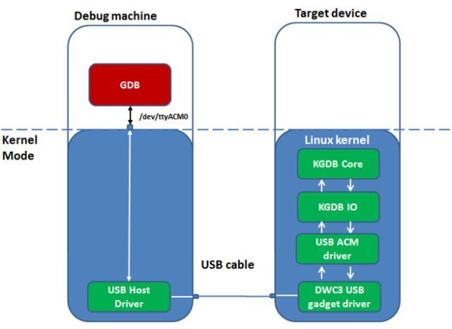 【技术分享】使用KGDB实现Android内核调试-安全KER - 安全资讯平台
