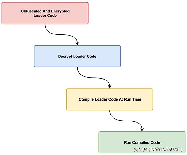 【技术分享】SpookFlare: 黑暗中前行-安全KER - 安全资讯平台