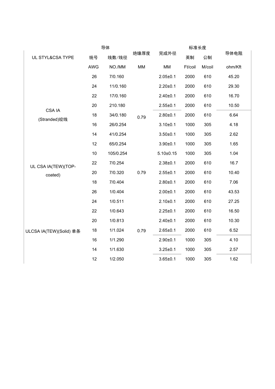 UL-1015-标准电线参数 - 360文库