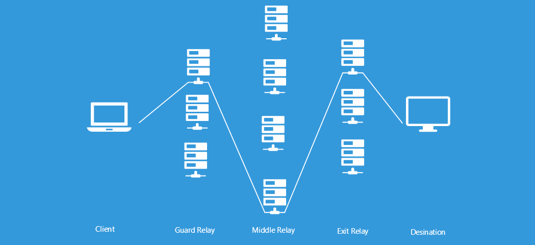 【技术分享】几张图让你理解：Tor是如何工作的-安全KER - 安全资讯平台